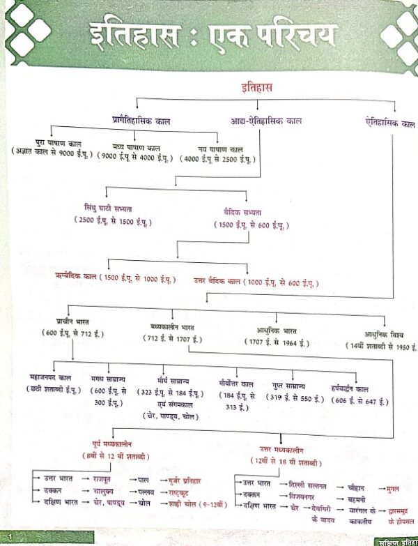 NCERT History 6th-12th Mahesh Kumar Barnwal Book PDF